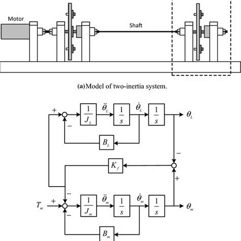 two inertia system a model of two inertia system b block diagram of