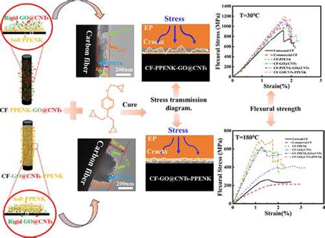constructing a novel moderately modulus “rigid flexible” structure with