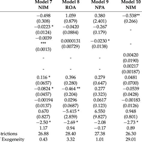 base and quadratic models results dynamic panel data analysis