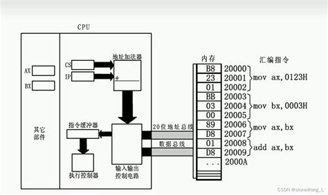 汇编笔记 01 Csdn博客
