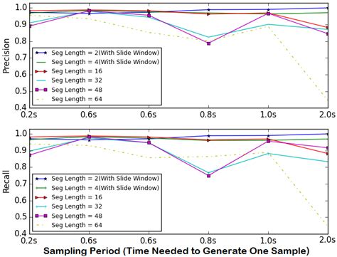 Predicting Performance By Different Sampling Frequencies And Segment Download Scientific