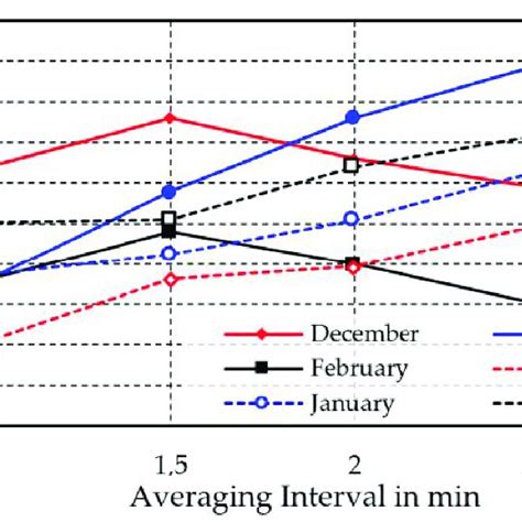 Averaging Interval Effect On Cvr Factors Download Scientific Diagram