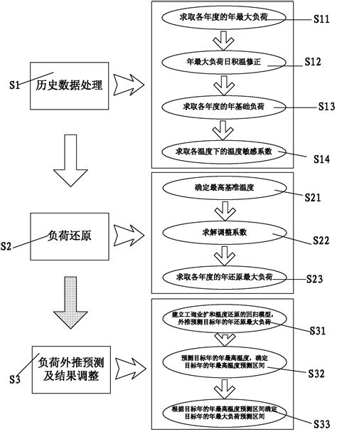 Annual Maximum Load Prediction Method Based On Engineering Consultation Industry Expansion And