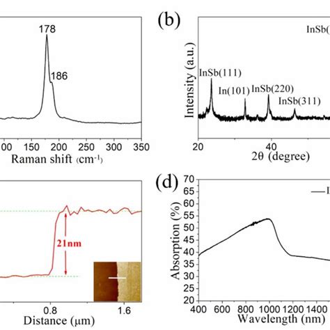 A Raman Spectrum Of Random Regions Of The Insb Thin Film B Xrd