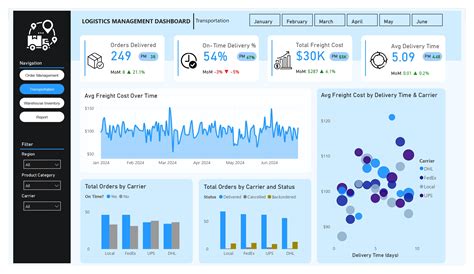 Logistics Management Dashboard Power Bi Onyx Data