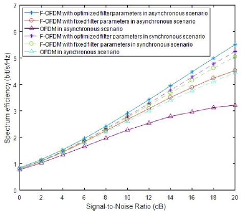 Spectrum Efficiency Versus Sinr For Different Waveforms And Filter Download Scientific Diagram