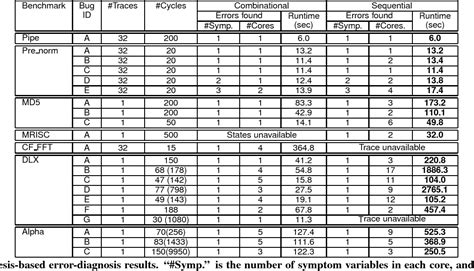 Table 3 From Automatic Error Diagnosis And Correction For Rtl Designs
