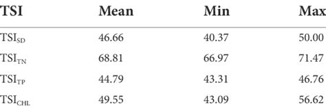 Summary Of Trophic Status Index Tsi In Wujiangdu Reservoir Download Scientific Diagram