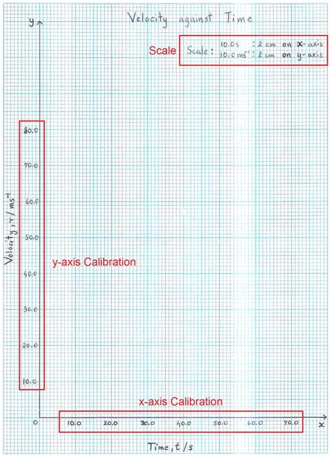 Plotting Straight Line Graphs Example Step Graphing Line Graphs Plot Graph