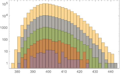 Linear Log Histogram Of The Predicted 50 Year Displacements As A