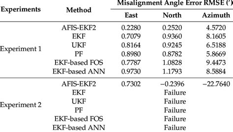 Comparison Of Alignment Experiment Results Of Afis Ekf2 Ekf Unscented Download Scientific