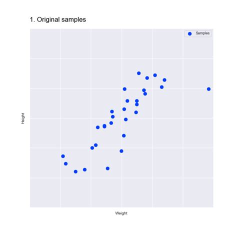 Get To Grips With How Principal Component Analysis Works Perform An