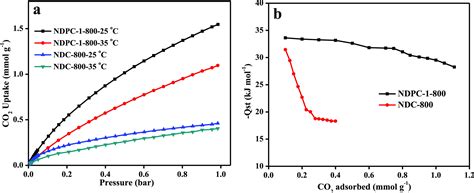 Constructing Hierarchically Porous N Doped Carbons Derived From Polyionic Liquids With The