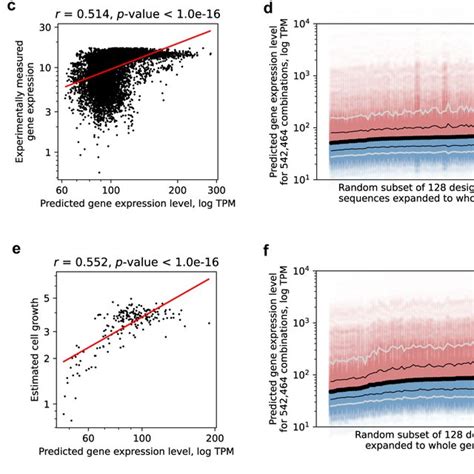 Whole Gene Regulatory Structure Unlocks A Wider Range Of Expression Download Scientific Diagram