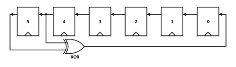 6 Schematic Diagram Of A LFSR Module Download Scientific Diagram