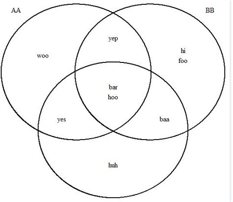 3 Way Venn Diagram With Internal Labels In R Stack Overflow