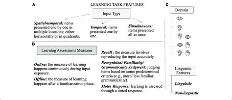 common task features of statistical learning paradigms a schematic