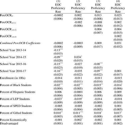 school and year fixed effects models with full covariates estimating