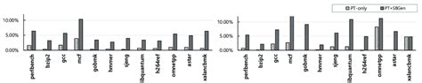 the slowdown for spec cpu2006 by components of sbgen when one vm left