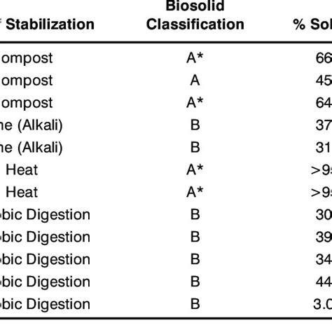 Biosolid Characteristics Download Table