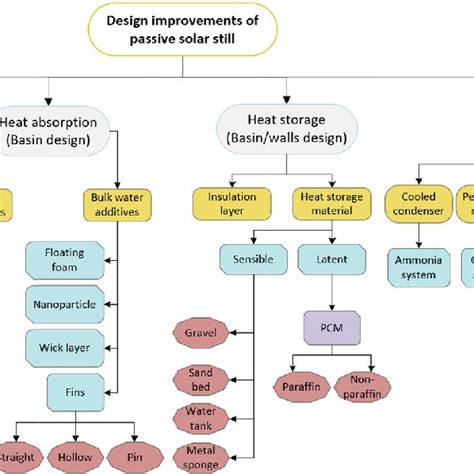 An Overview Of Various Design Improvements And Modifications On PSS Download Scientific Diagram