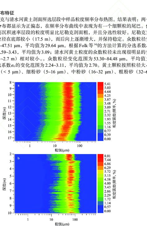 Heatmap Showing The Grain Size Frequency Distributions Of The Selected