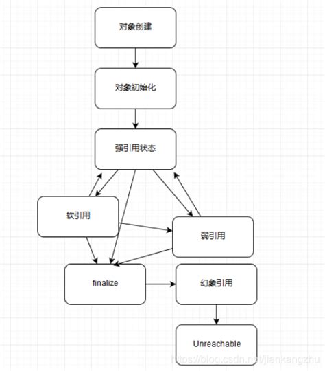 强引用，软引用，弱引用，幻象引用之间千丝万缕的关系softreference弱引用中timestamp的用途 Csdn博客