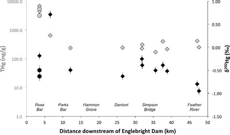 Figure 1 From Isotopic Composition Of Inorganic Mercury And Methylmercury Downstream Of A
