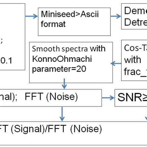 Schematic Procedures For Signal To Noise Ratio Computation Download Scientific Diagram