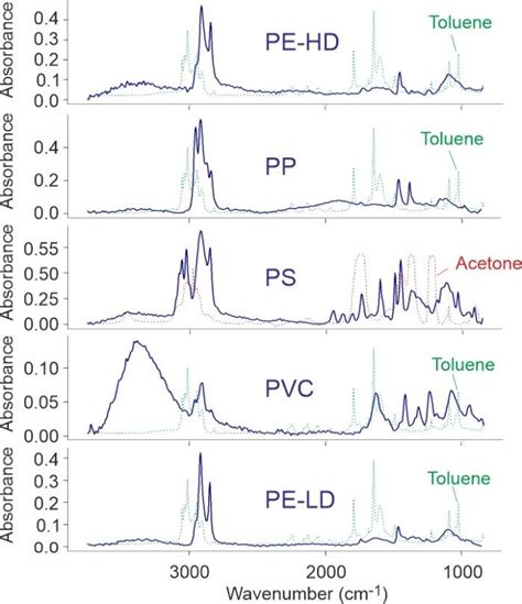 Ftir Analysis Of The 5 Nanoplastic Suspensions Pp Pvc Pe Hd Pe Ld Download Scientific