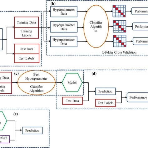Wcss A And Wcss Gradient B Of K Means Clustering At Given Cluster Download Scientific
