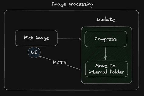 Decoding Isolates Basic To Advanced Concepts — Part3 By James Cardona Orozco Medium
