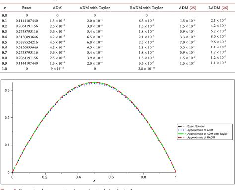 figure 2 from an efficient decomposition method for solving bratu s