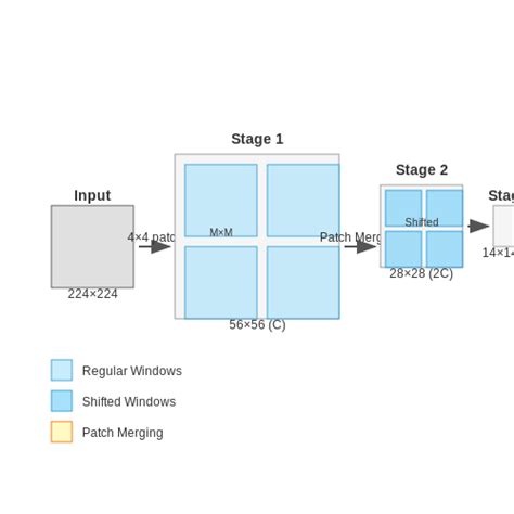 Swin Transformer For Image Recognition Ai Tutorial Next Electronics