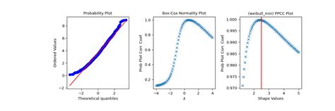 Ppcc Plot SciPy V Manual