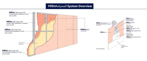 Prima Drywall System Saint Gobain Malaysia