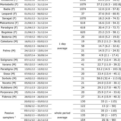 Data Availability Minimum Temporal Resolution And Concentration Download Table