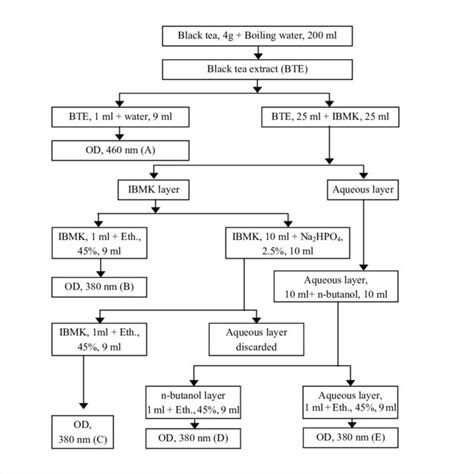Flow Chart For Solvent Extraction Method Ibmk Iso Butyl Methyl