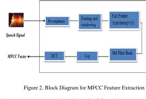 Table I From Automated Speech Recognition System A Literature Review Semantic Scholar