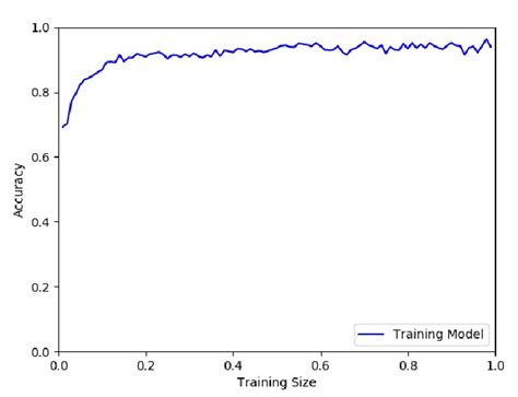 Accuracy Varies With Training Size Download Scientific Diagram