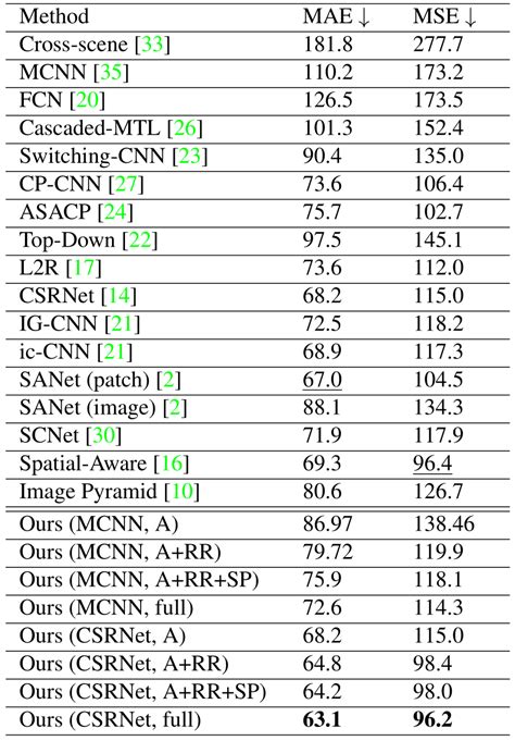 Results For Residual Regression Counting Visal
