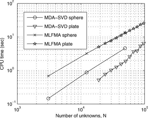 Cpu Time Versus Number Of Unknowns For The Computation Of A Download Scientific Diagram