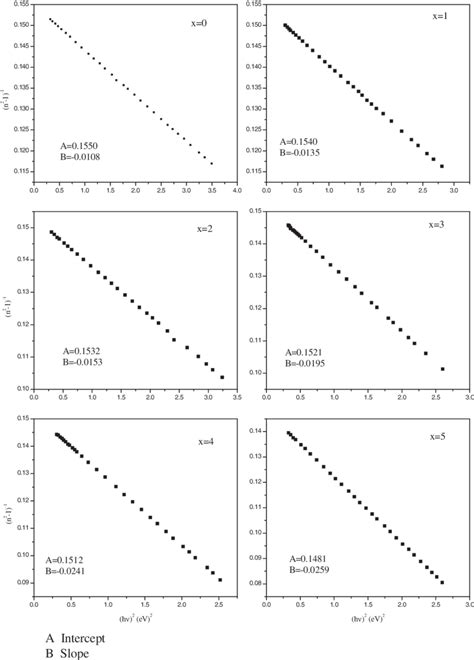 Plot Of The Refractive Index Factor N 2 − 1 −1 Versus Hv 2 For Te Download Scientific