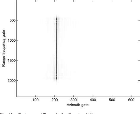 Figure 12 From Ground Moving Targets Imaging Algorithm For Synthetic