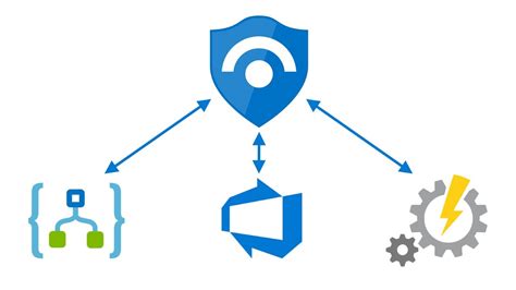 essential azure sentinel automations cybermsi