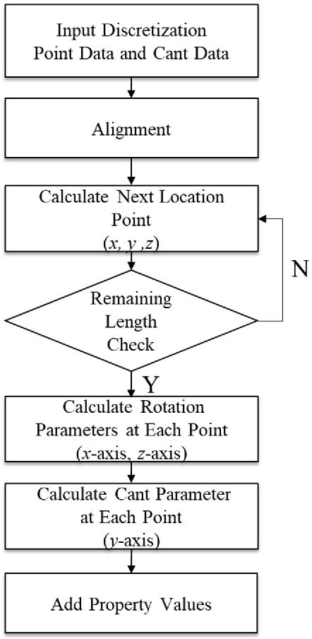 Figure From Design Of Railway Track Model With Three Dimensional Alignment Based On Extended