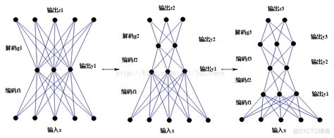 堆叠自动编码器stackedautoencoder Sae51cto博客堆叠式自动编码器