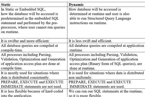 embedded sql and dynamic sql many people are using databases but… by