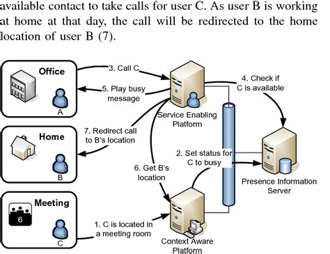 Example Use Case Of An Advance Call Redirection Service When A User Is