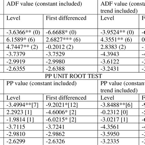 Unit Root Test For Stationarity ADF UNIT ROOT TEST Download Table